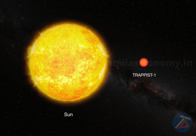 The TRAPPIST-1 solar system may contain habitable place.